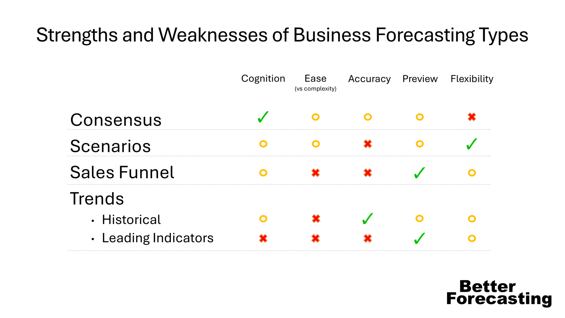 Leading Indicators – Better Forecasting